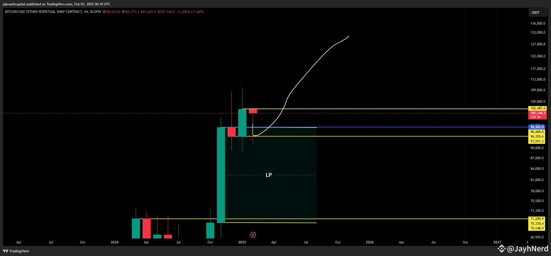 $BTC weekly chart update All liquidity pool filled and a sw | JayhNerd ...