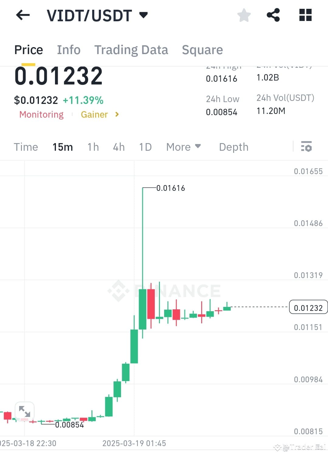 🚀 $VIDT Breakout Alert – Massive Gains Incoming? 🔥 💰 V | Trader Rai on Binance Square