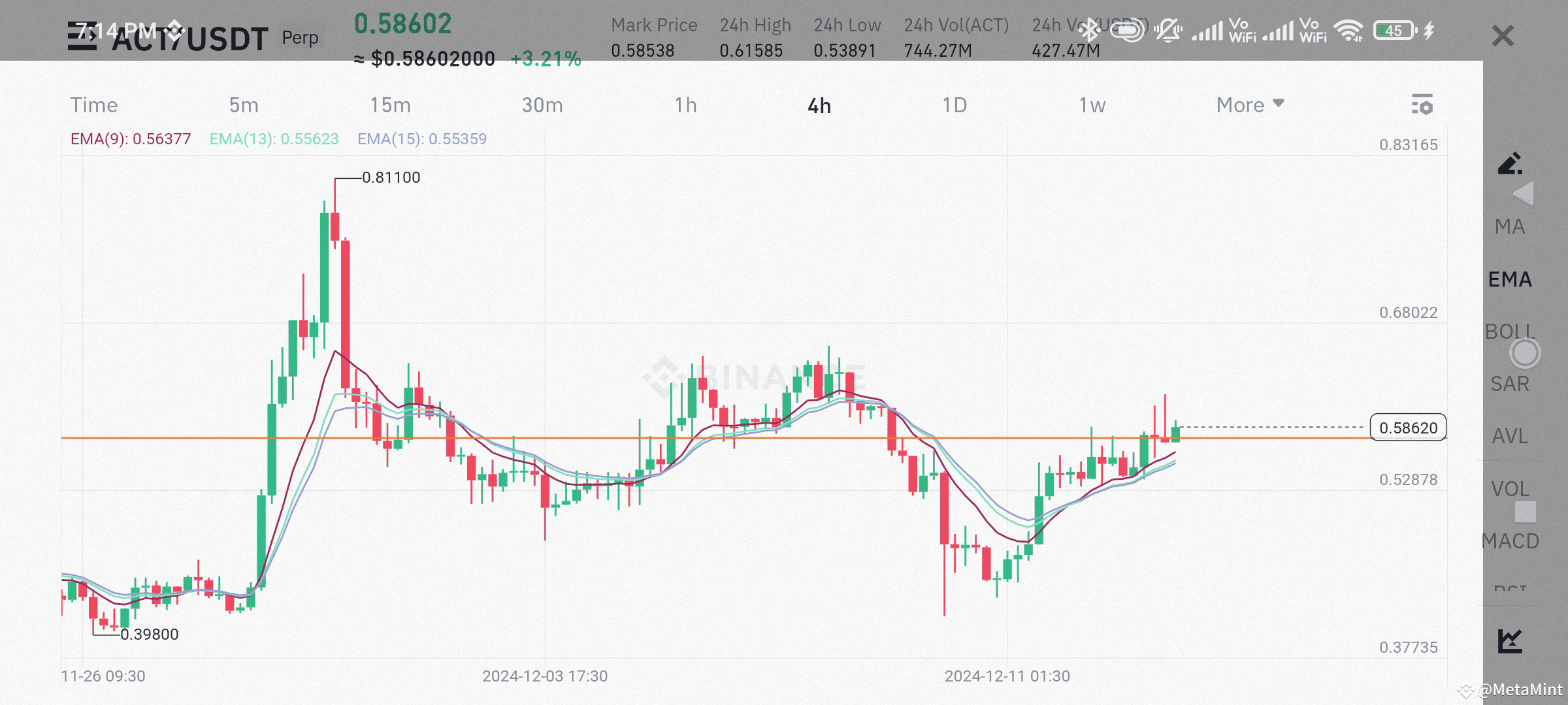 🚨 **$ACT /USDT: Nearing Resistance!** 🚨 ACT/USDT is get | MetaMint on Binance Square