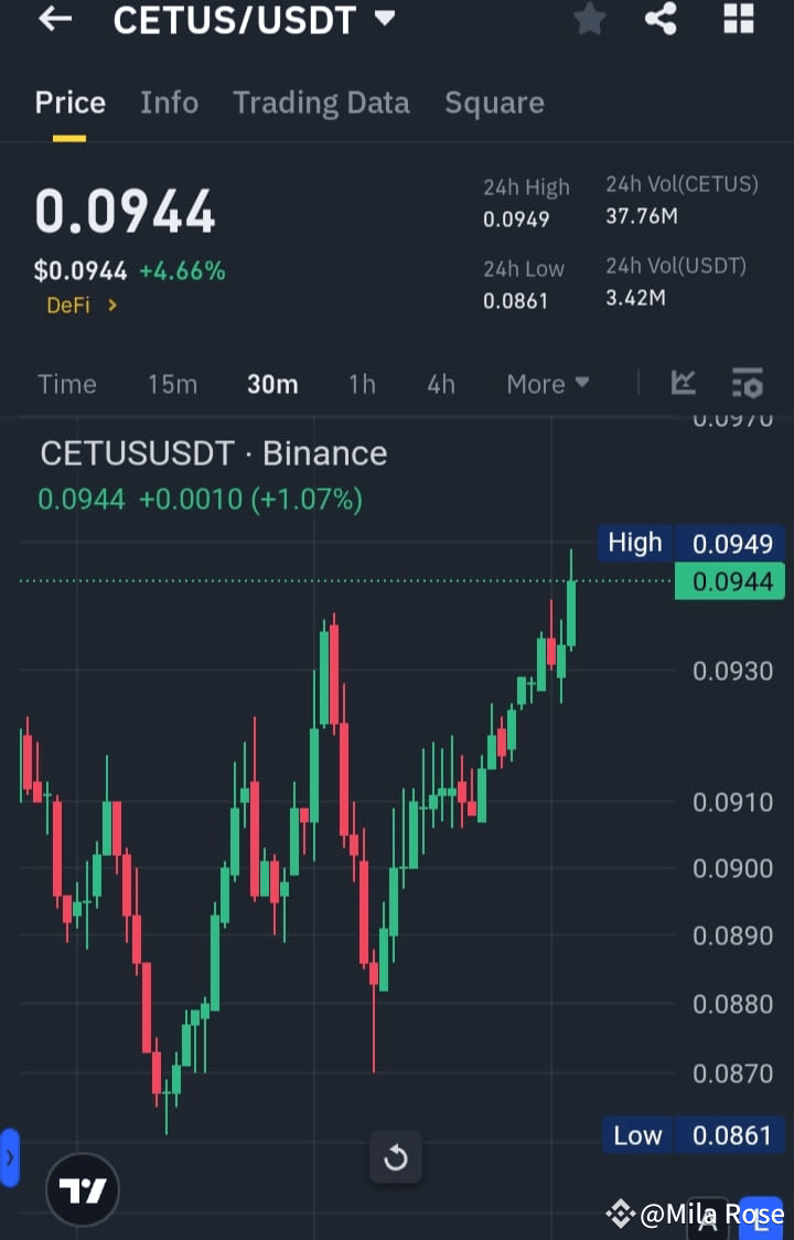 $CETUS /USDT Bull Run Alert .!💯🔥 Ready For Next Opportu | Mila Rose on Binance Square