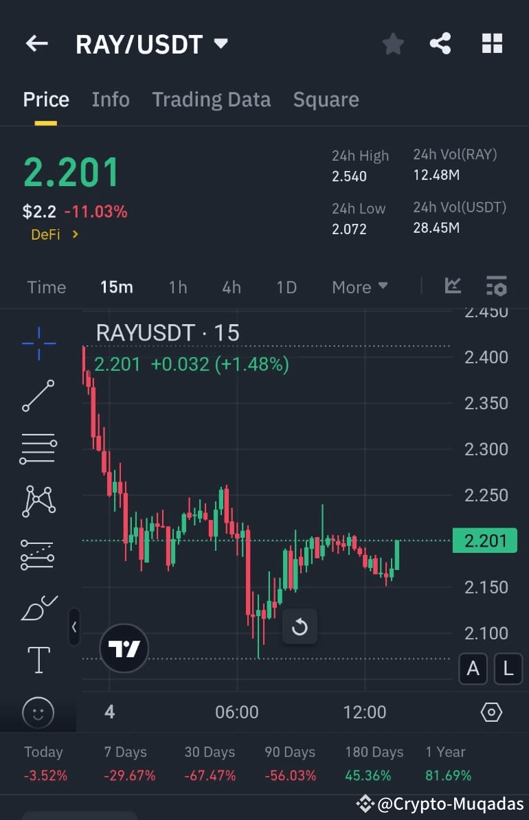 🚨 Bull Run Alert -$RAY /USDT 🚀 Current Price: $2.201 Cate | Crypto-Muqadas on Binance Square