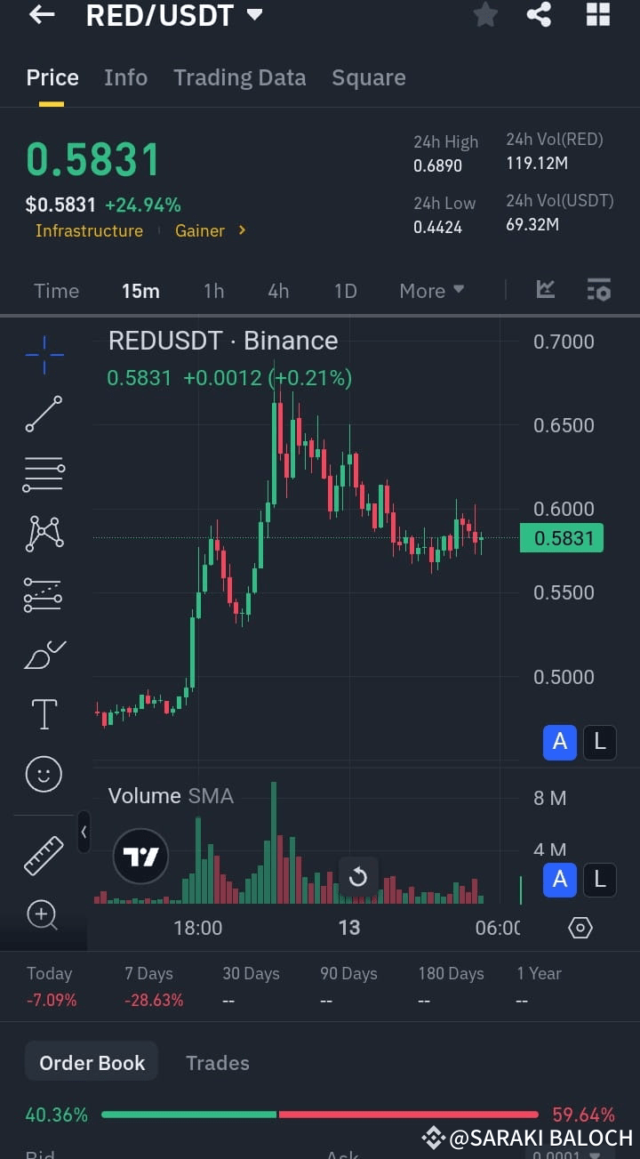 $RED /USDT Trading Analysis & Signal $RED /USDT has shown a | HADI MALIK on Binance Square