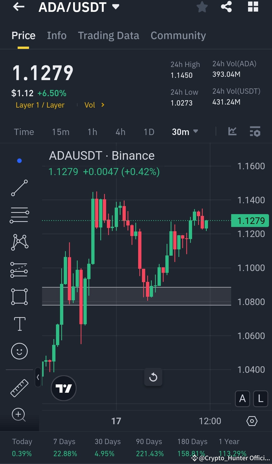 $ADA /USDT Bull run Alert 🔥 💯 BULLISH BREAKOUT IMMINENT: | Crypto_Hunter Official on Binance Square
