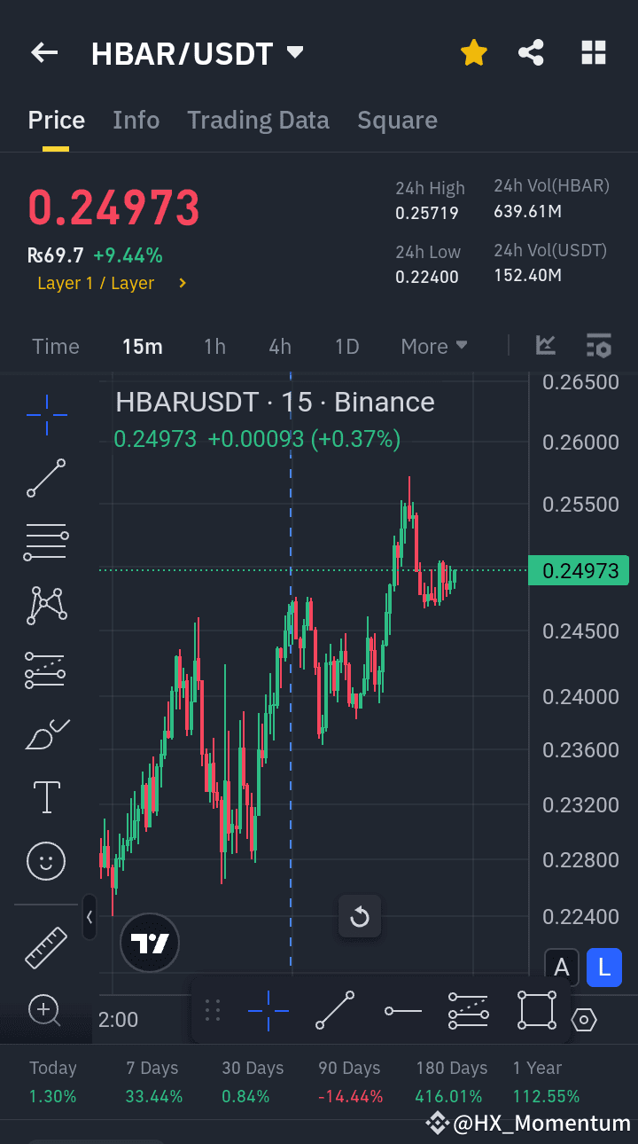 🔥🚀 Hedera ($HBAR ) Market Update What's Next Move 📌 C | HX_Momentum on Binance Square