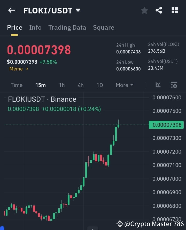 🚀 $FLOKI /USDT – Breaking Out With Strength! 🔥 📍 Current | Crypto Master 786 on Binance Square