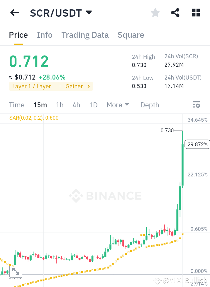 Technical Analysis: $SCR /USDT SCR/USDT has been making w | Yi Xi Bullish on Binance Square