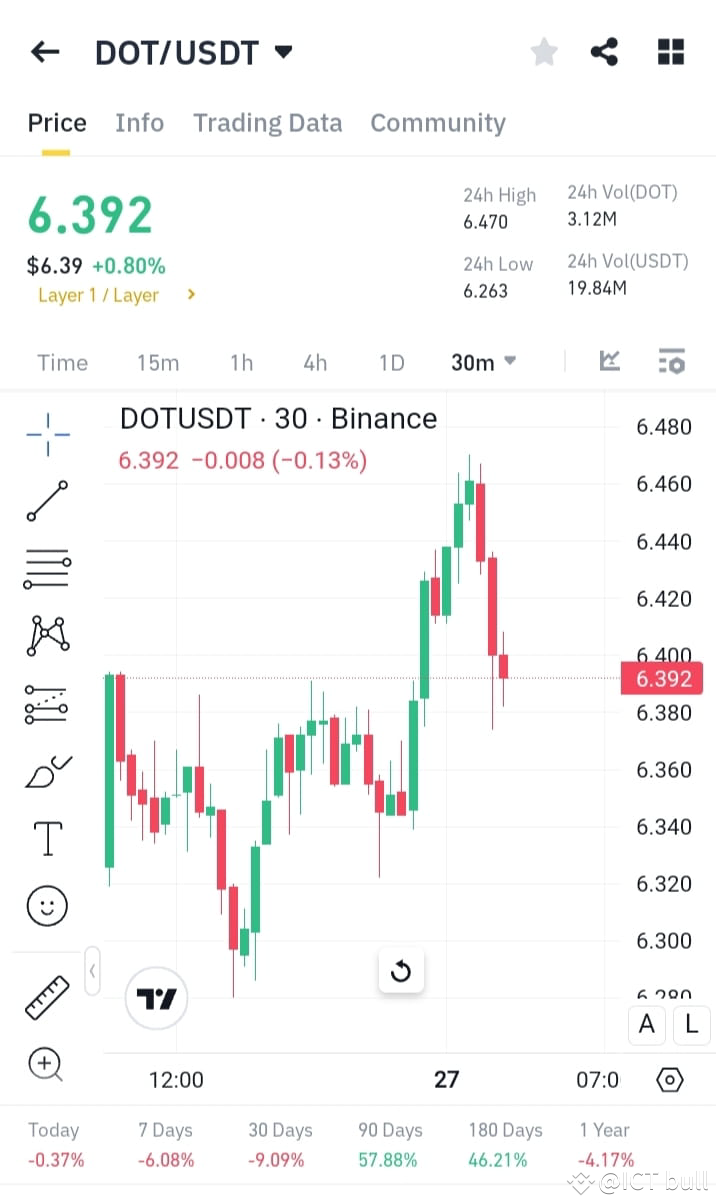 $DOT /USDT Trading Signal - Consolidation Breakout in Sight | ICT bull on Binance Square