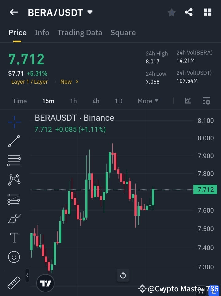 🚀 $BERA /USDT Bullish Momentum Continues! 🚀 Current Price | Crypto Master 786 on Binance Square