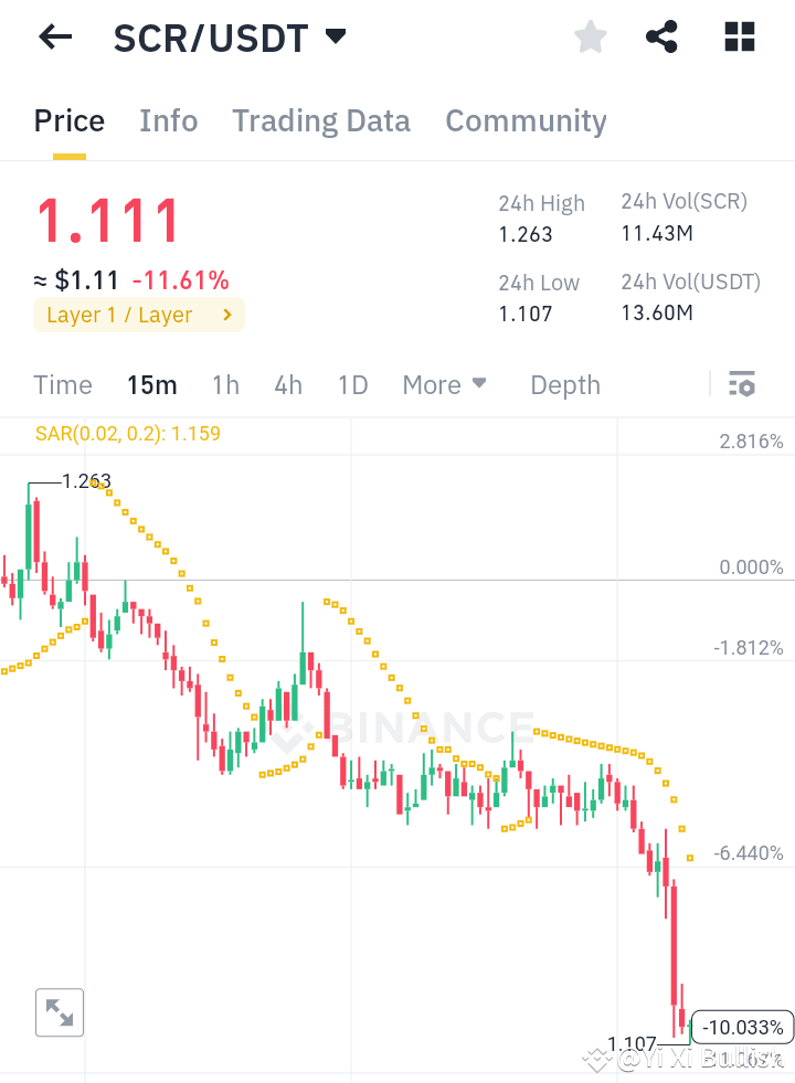technical analysis and trade signal for $SCR /USDT, based o | Yi Xi Bullish on Binance Square