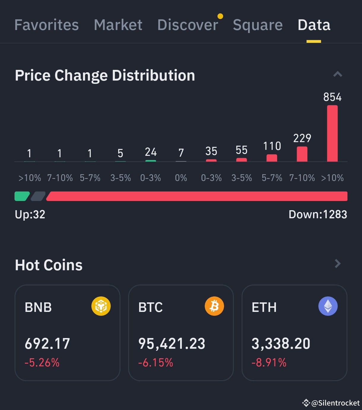 Crypto Markets Take a Dip 📉... $BTC and $ETH are slipping, | Silentrocket on Binance Square
