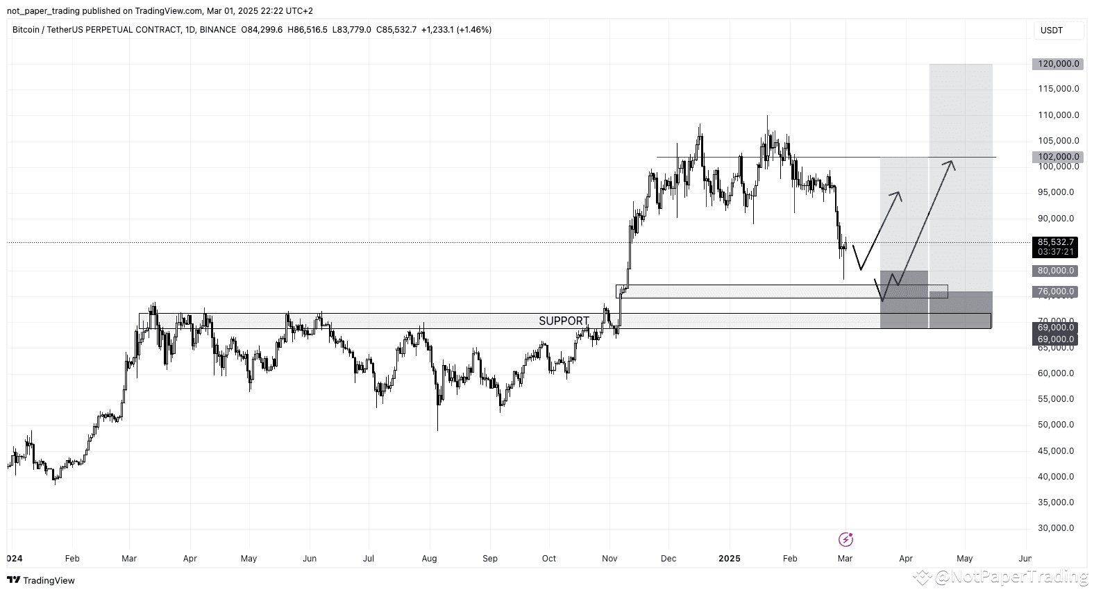$BTC We’re seeing the Bart pattern forming, and it may alre ...