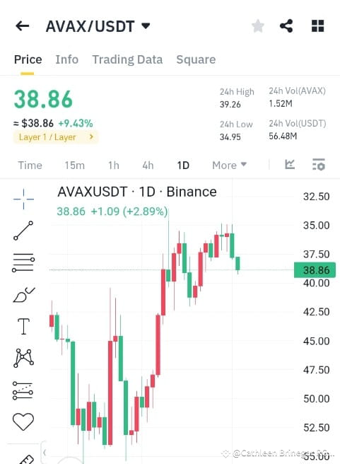 Binance Technical Analysis: $AVAX /USDT – 1D Chart Analysi | Cathleen Brinegar RGnC on Binance ...