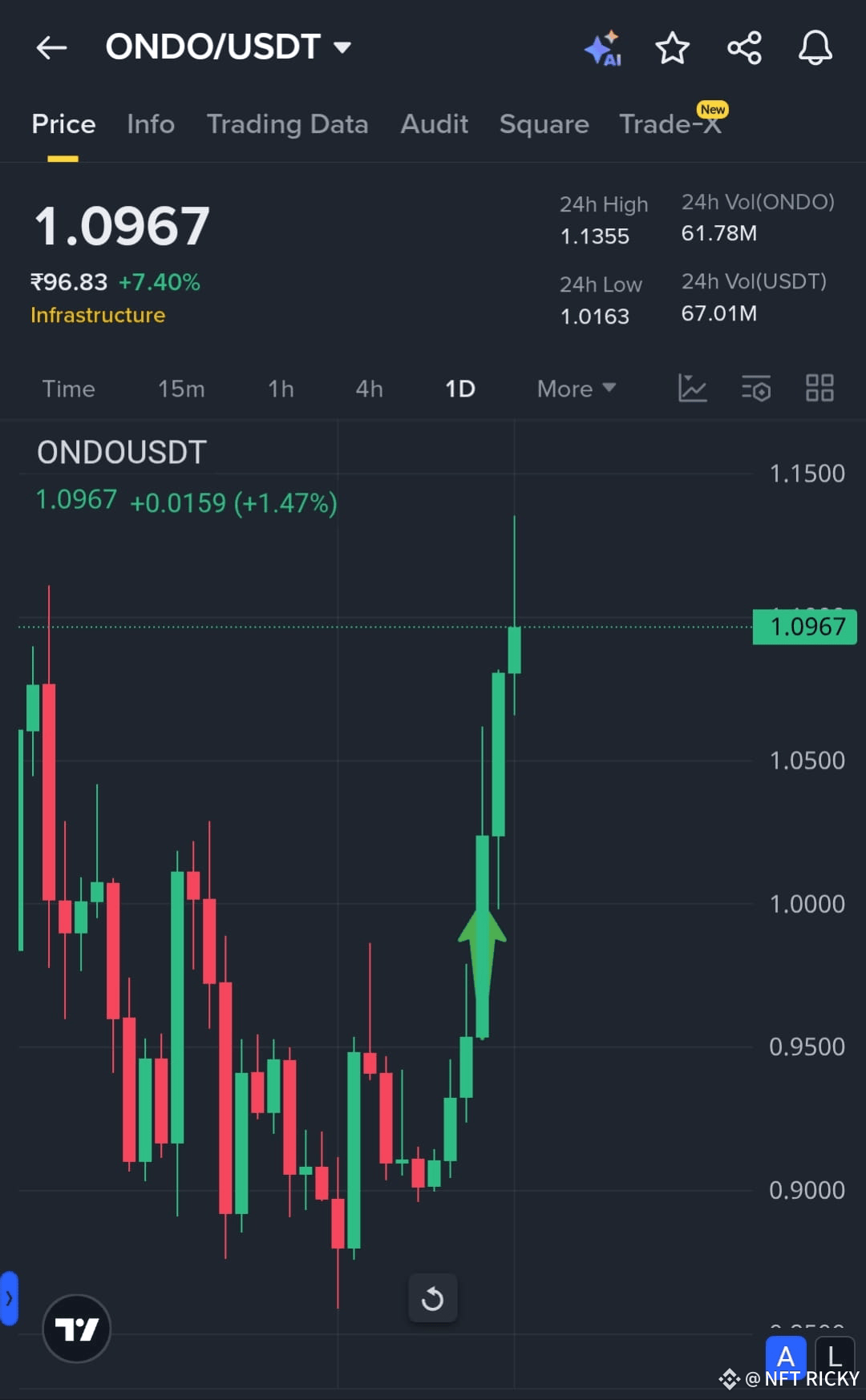 This is where indicated you for $ONDO and you all Are doing | NFT RICKY ...