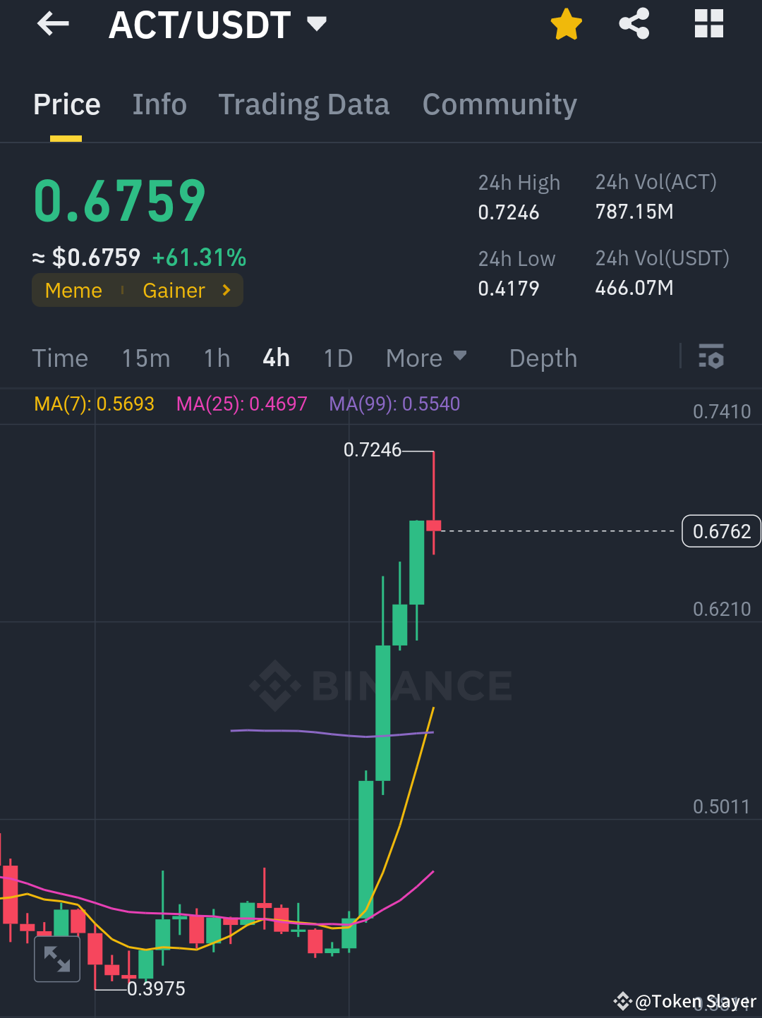 🚨 $ACT /USDT: Massive Bullish Surge – Watch for Retracement | Token Slayer on Binance Square