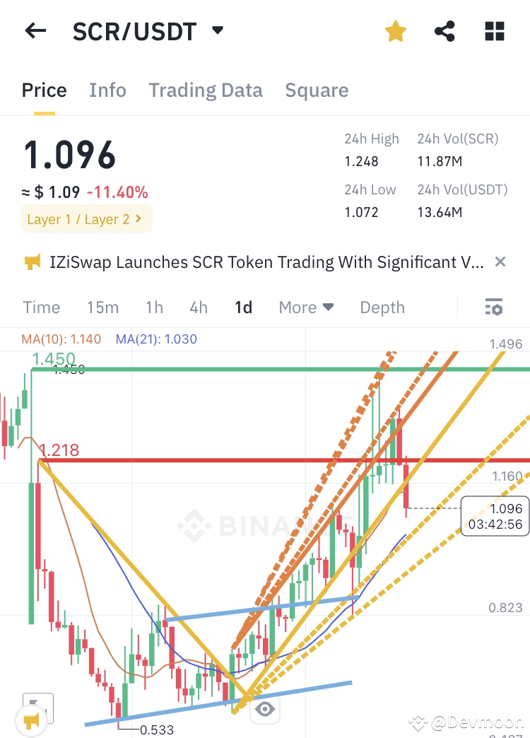 $SCR It is good time to buy at current prices. | Devmoon on Binance Square