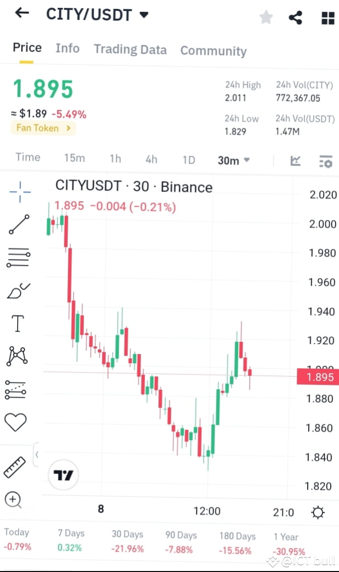 🚀 $CITY /USDT: Bounce-Back Trade Setup 🚀 Entry Zone: Buy | ICT bull on Binance Square