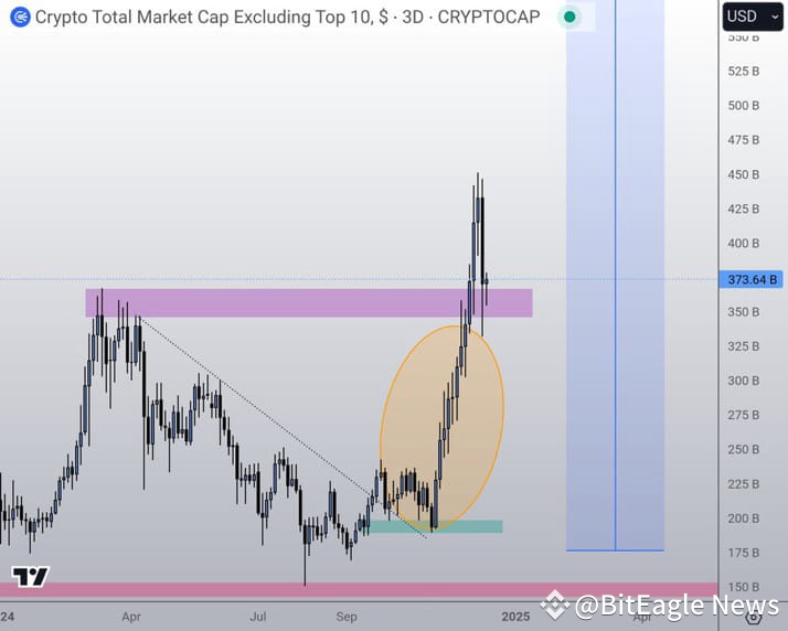 Gm. Altcoin market finding support at previous local high c | BitEagle News on Binance Square