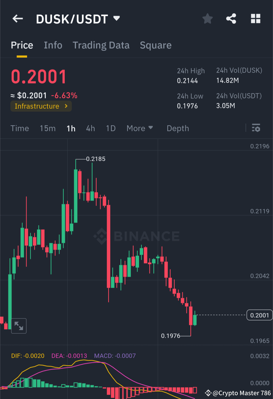 $DUSK $DUSK $DUSK USDT Analysis: A Poten | Crypto Master 786 on Binance Square