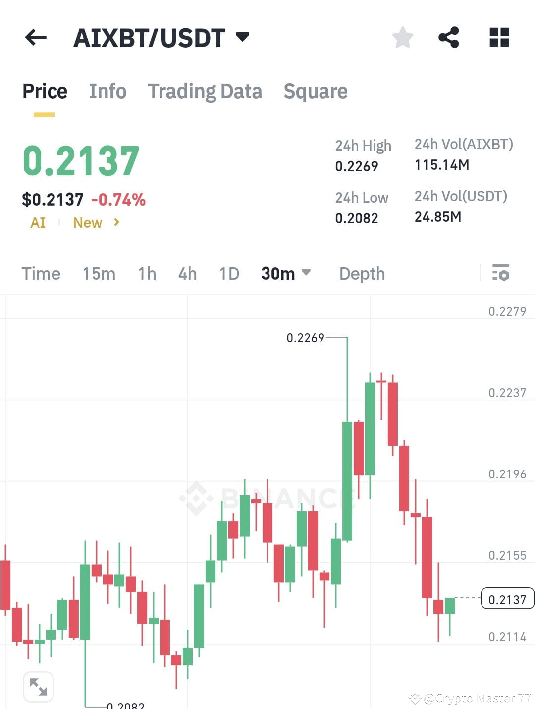 🚀$AIXBT #CryptoLovePoems AIXBT/USDT Technical Analysis | Crypto Master 77 on Binance Square