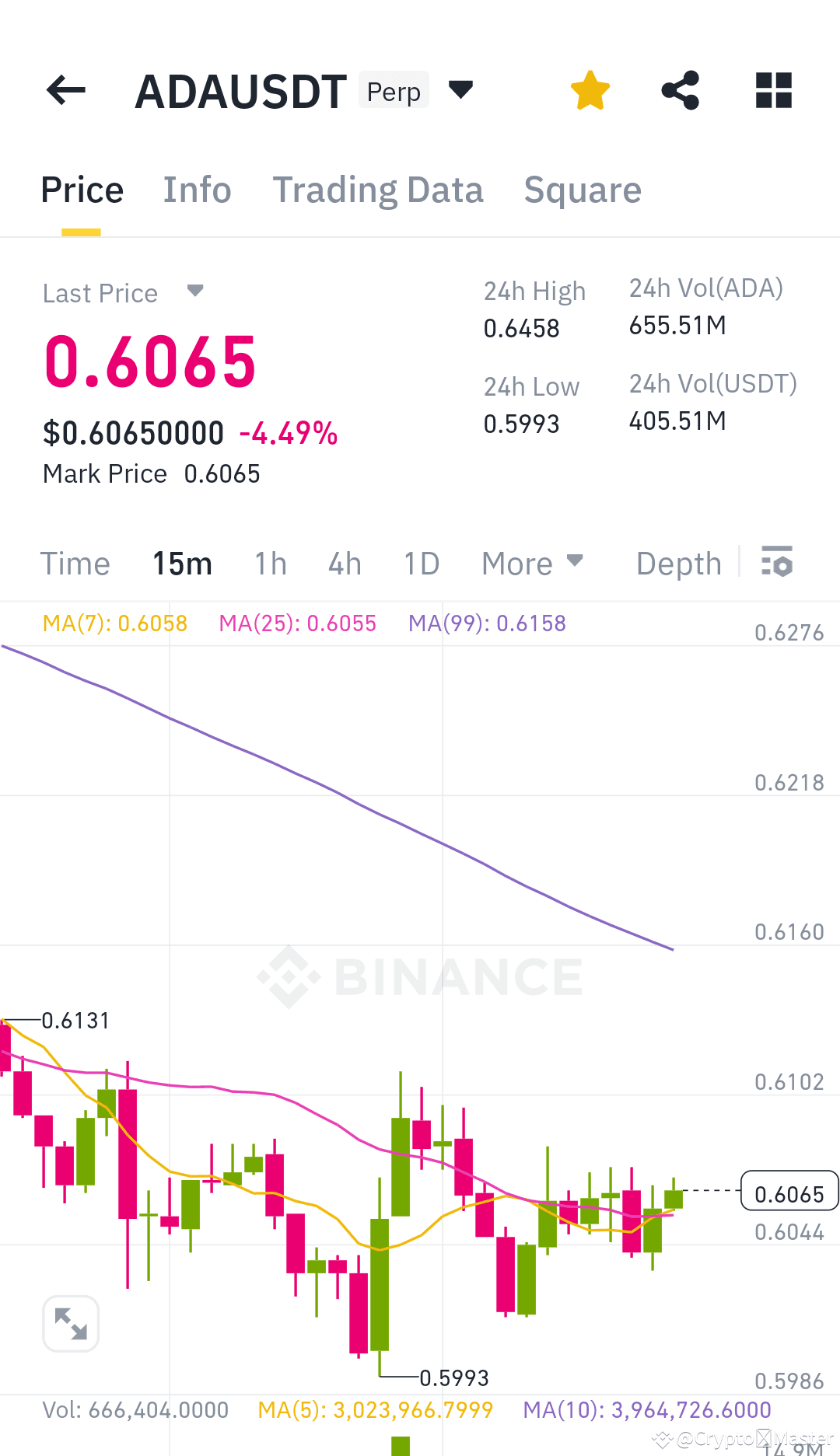 $ADA USDT Perpetual – Bullish Reversal Possibility Cardano | CryptoㅤMaster on Binance Square