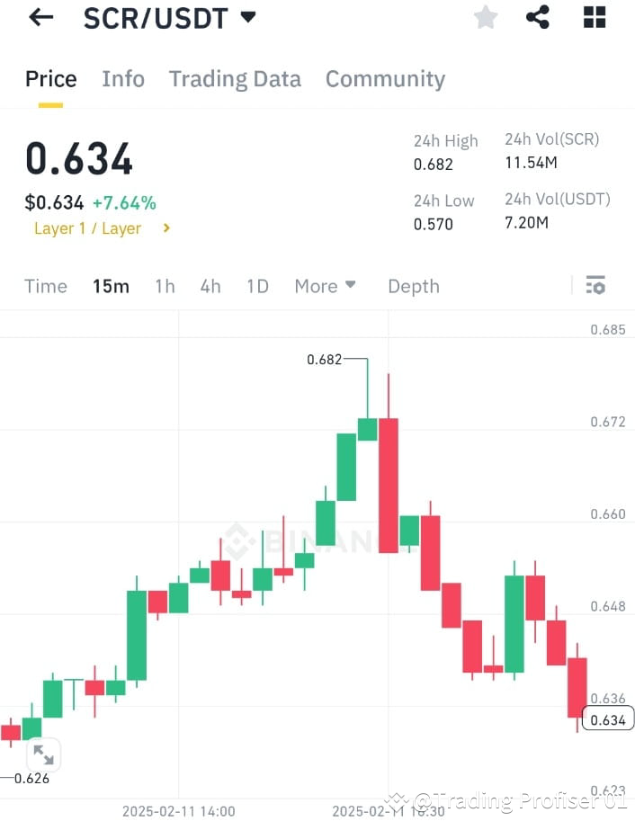 $SCR /USDT Market Update Current Price: $0.634 (+7.64%) | Trading Profiser 01 on Binance Square