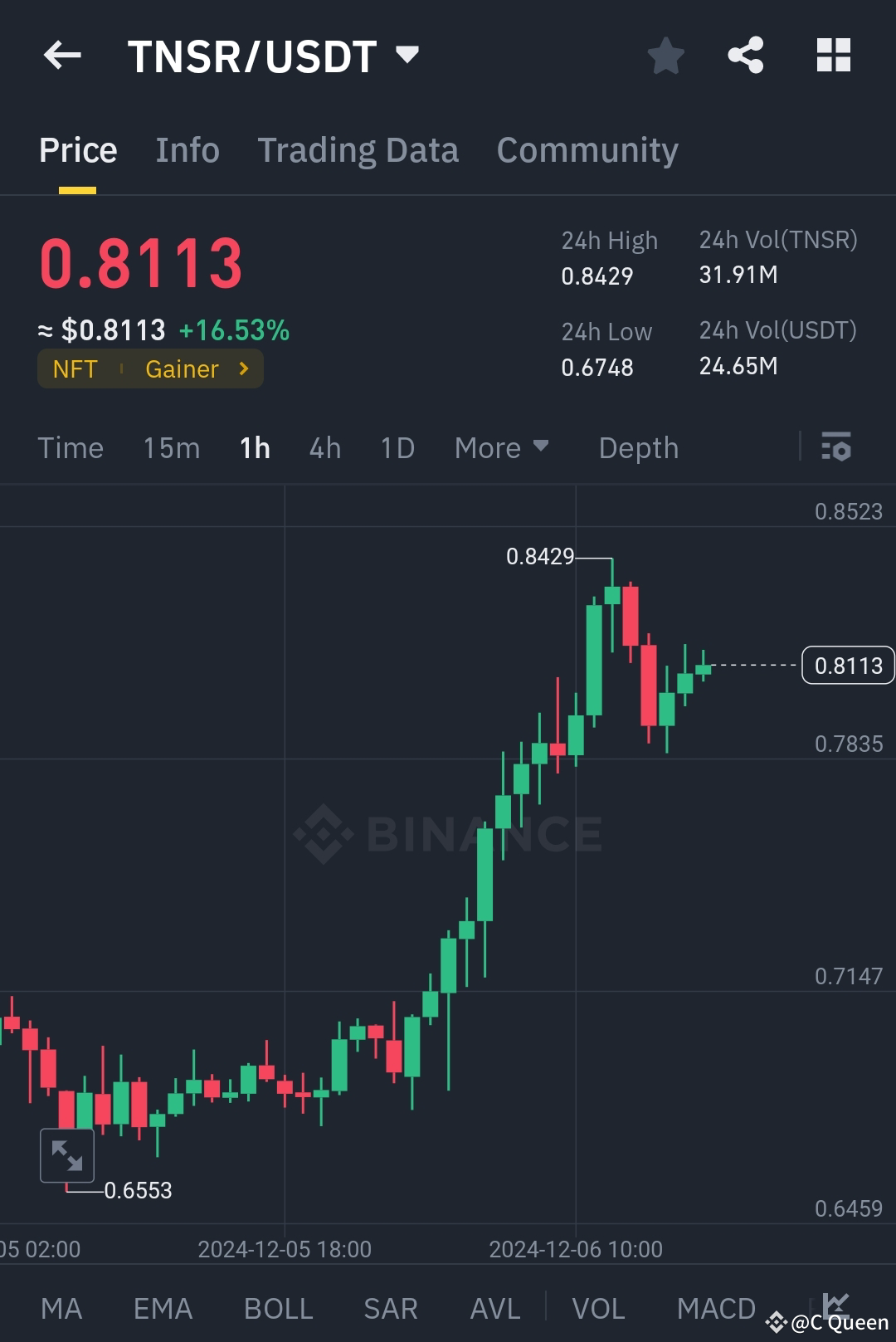 🚨 $TNSR /USDT ALERT: Significant Momentum Building – Time t | C Queen on Binance Square