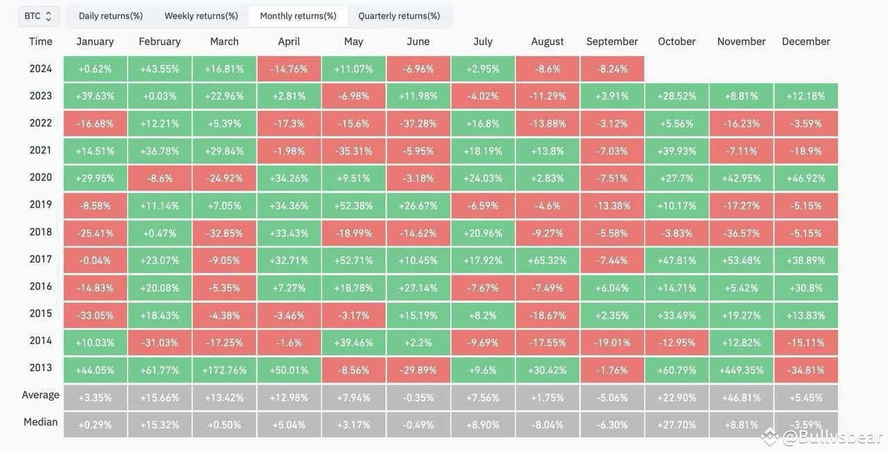 🚨🚨🚨🚨 September is crap, but October promises to be legen | Bullvsbear ...