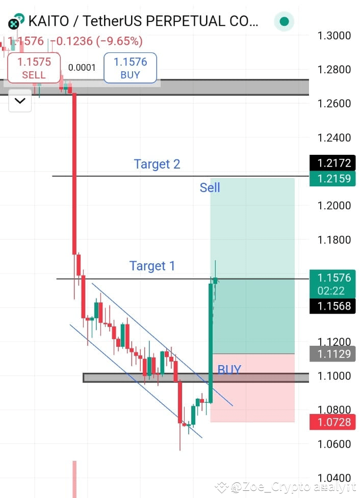 🚀 $KAITO /USDT Bull run alert 🔥 💯 BULLS SMASH THROUGH TH | Zoe_Crypto analyst on Binance Square