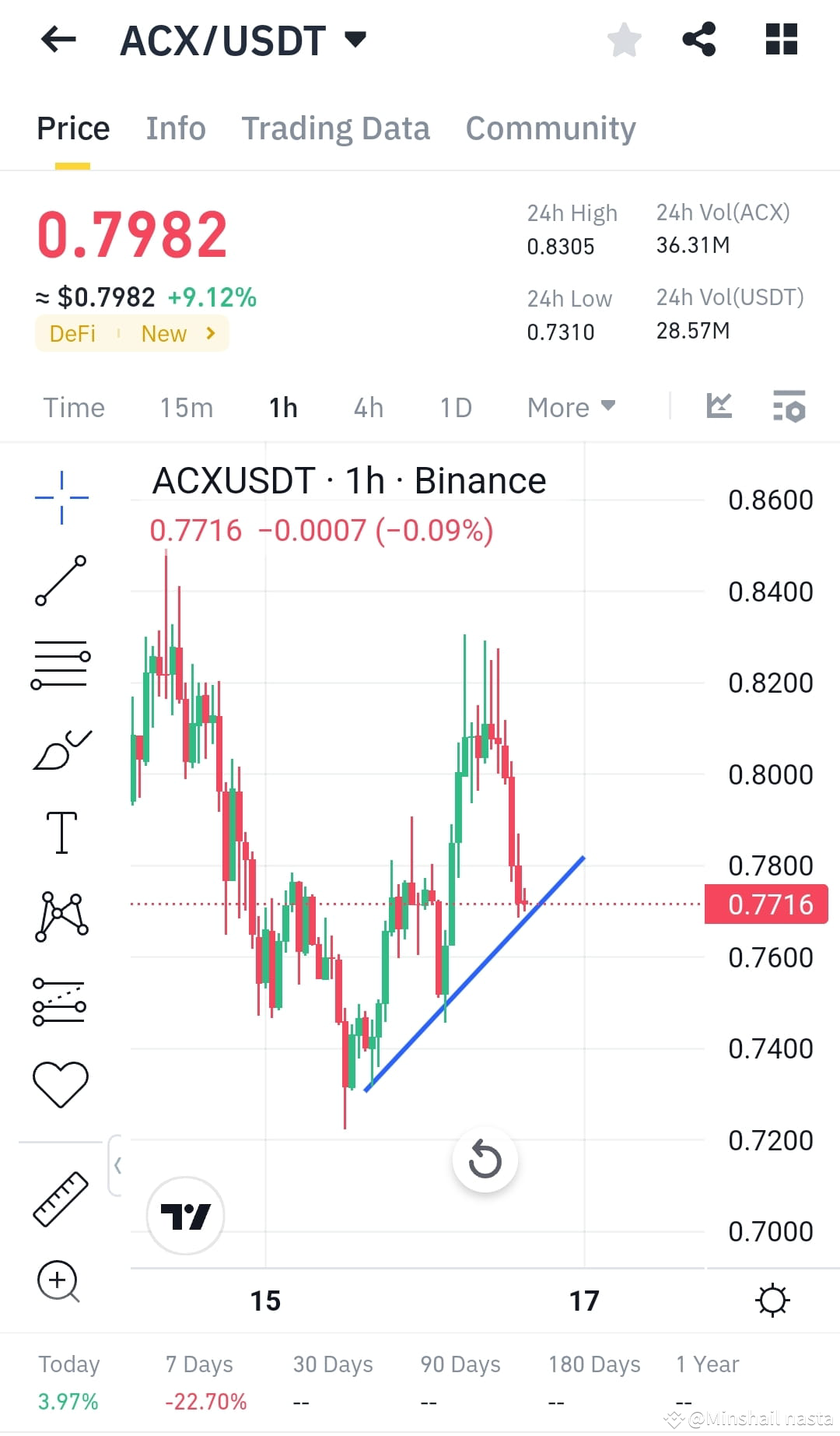 🚀 $ACX /USDT: Strong Uptrend with Key Support! 🚀 Price: $ | Tabassum Surani on Binance Square