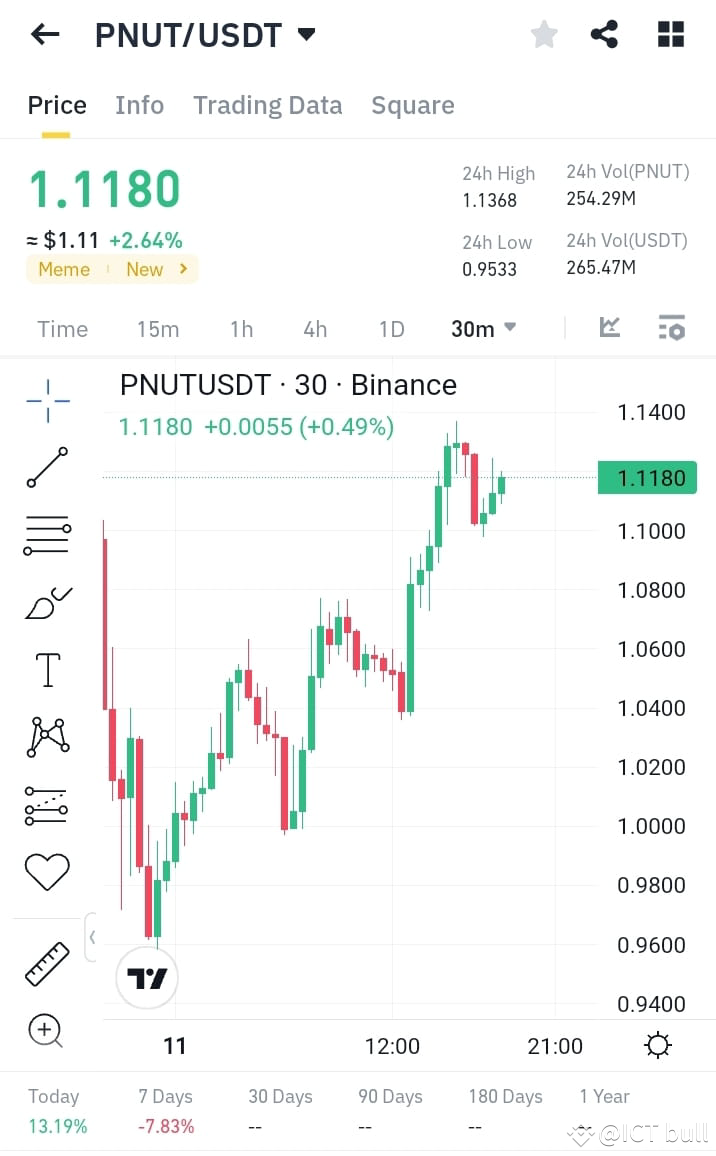 🚨 $PNUT /USDT ALERT: Momentum Brewing – Watch These Key Lev | ICT bull on Binance Square