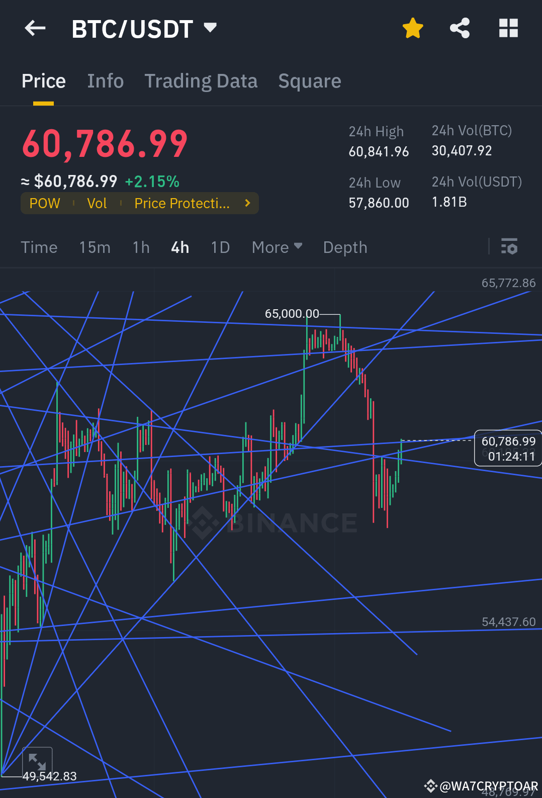 12881859788 Technical Analysis: Bitcoin price will fall agai | WA7CRYPTOAR on Binance Square