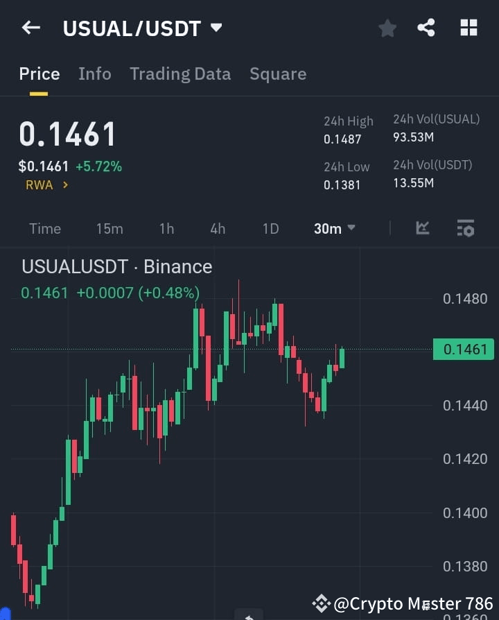 🚀 $USUAL /USDT – Bullish Pressure Building Up! 🔥 📍 Curre | Crypto Master 786 on Binance Square
