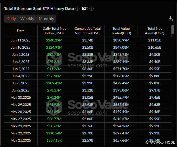 $ETH ETFs outperformed $BTC ETFs in terms of daily capital | Crypto ...