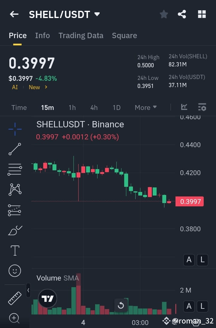 🚀 $SHELL /USDT Trading Signal – High-Profit Opportunity! 🚀 | roman_32 on Binance Square