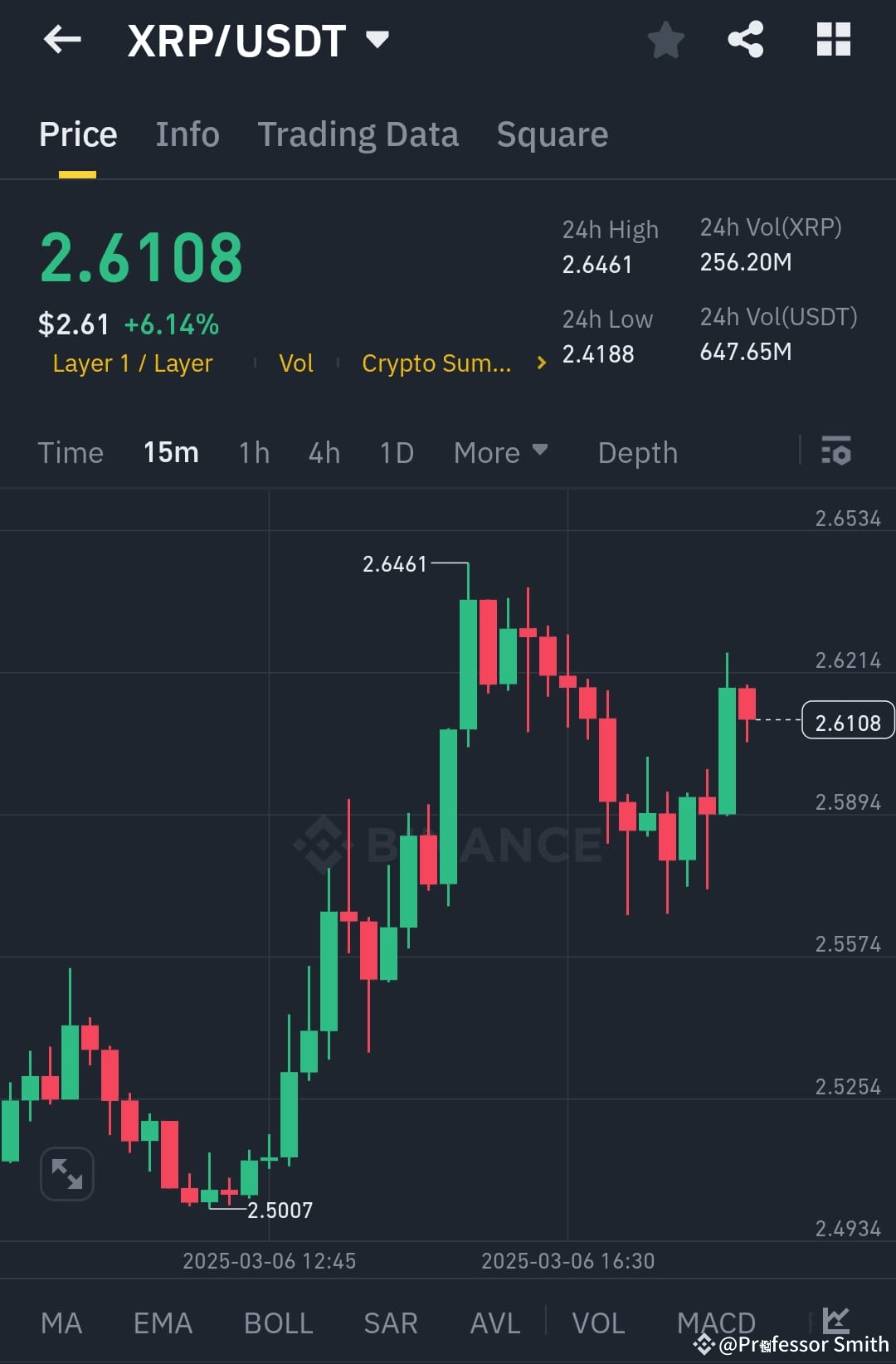 🚀 $XRP /USDT BULLISH BREAKOUT – LONG TRADE ALERT! 🚀 🔹 Cu | Professor Smith on Binance Square