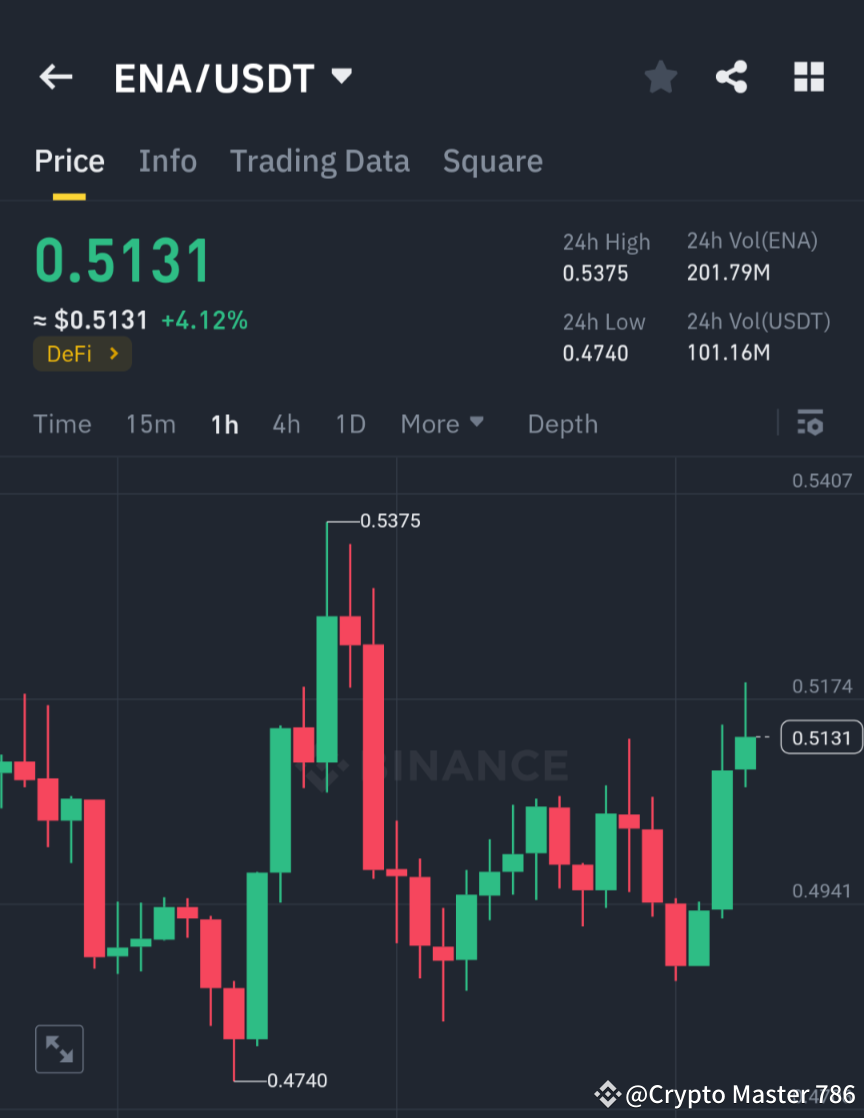 $ENA $ENA ENA/USDT Analysis: A Bullish Outloo | Crypto Master 786 on Binance Square