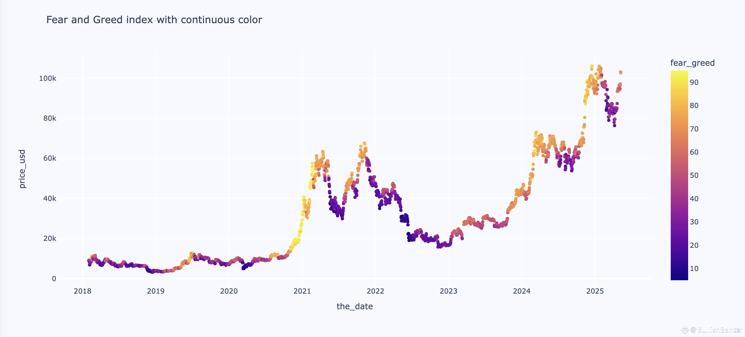 Fear & Greed Index vs $BTC Price: A chart that says it all ...