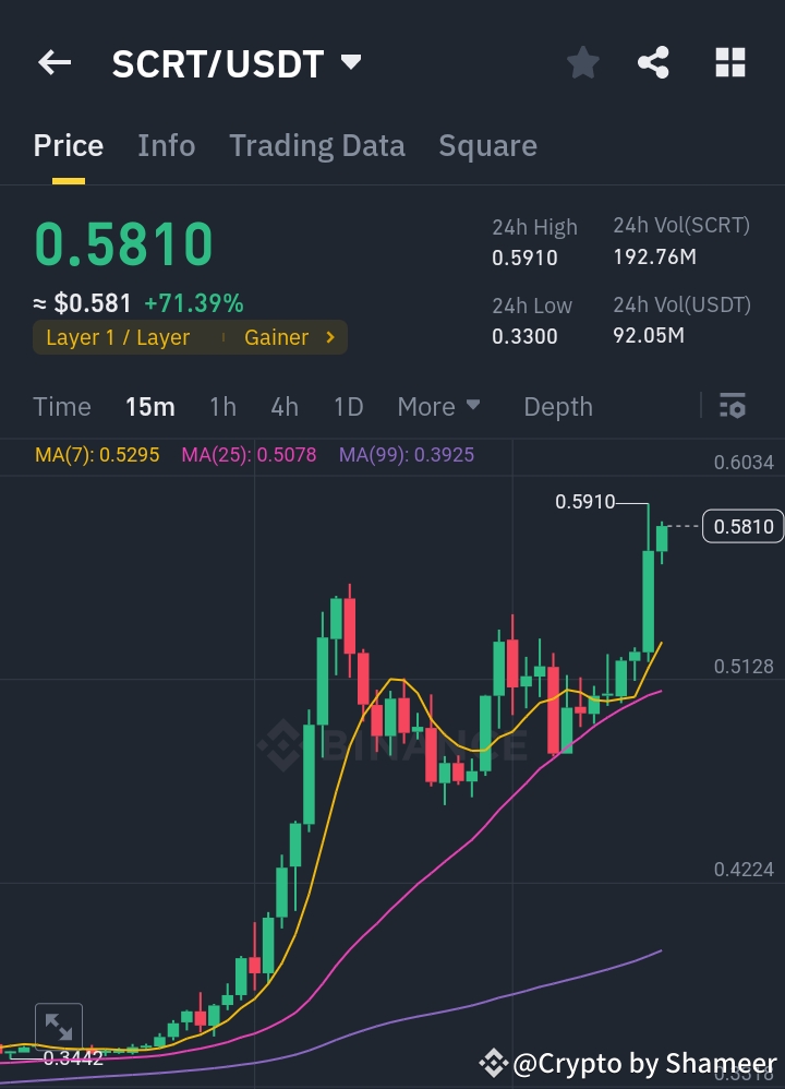 🚨$SCRT / USDT: A Bullish Rally Continues!🚨 Secret (SCRT) h | Crypto by Shameer on Binance Square