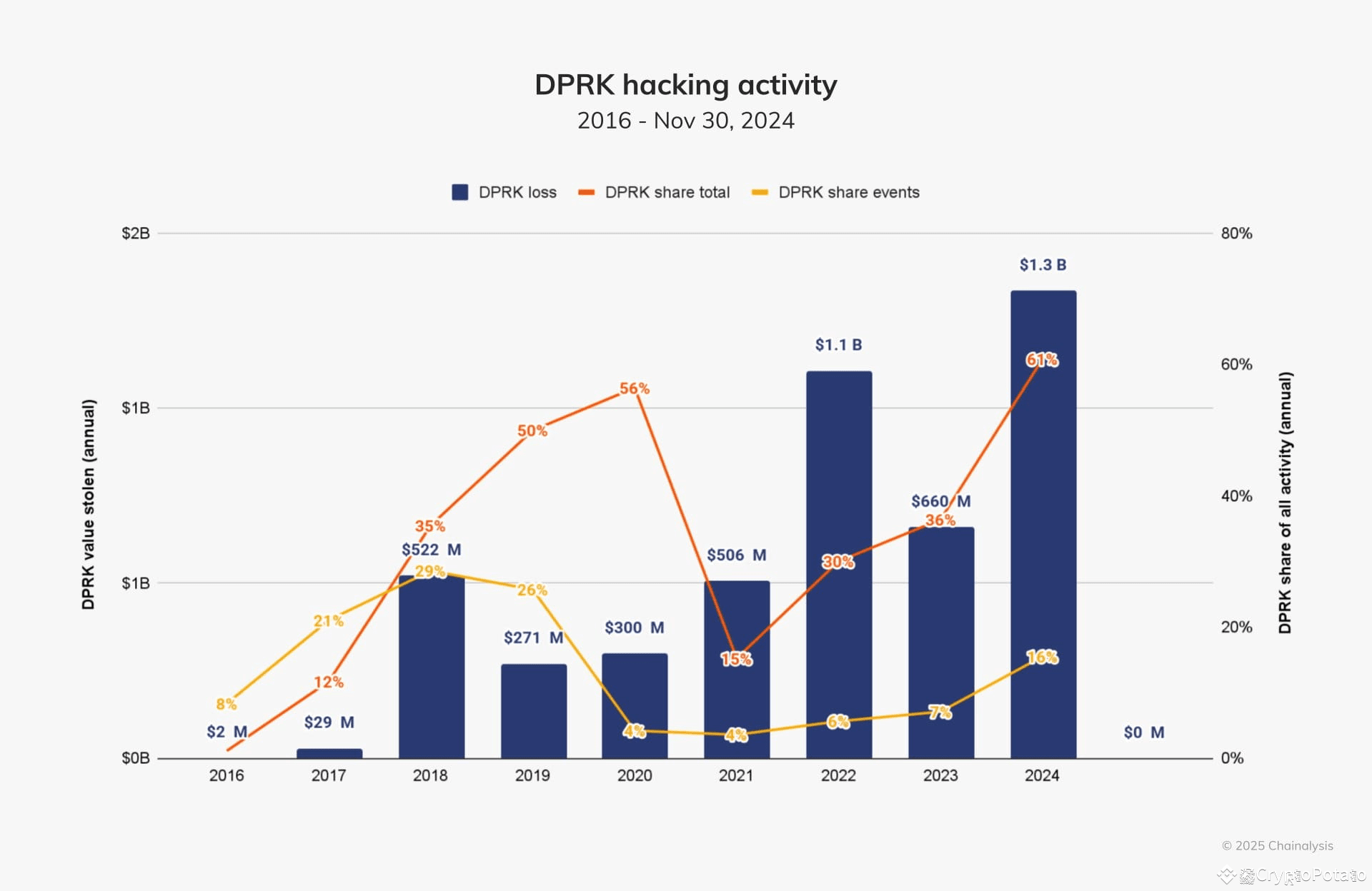 The Bybit hack alone accounted for more than what DPRK hacke ...