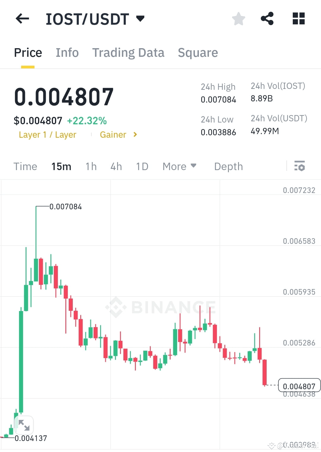 🚀 $IOST /USDT is on FIRE! 🔥🔥 💰 Current Price: $0.0048 | Trader Rai on Binance Square