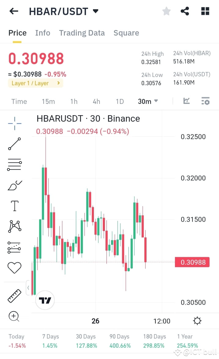 $HBAR /USDT Technical Analysis - Binance 📊 Current Price: | ICT bull on Binance Square