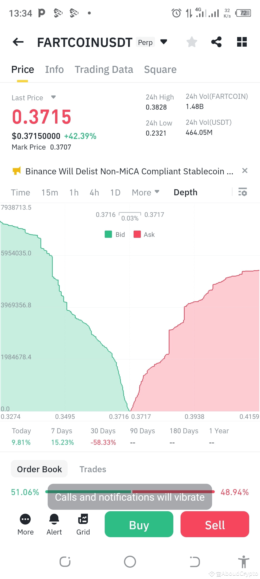 $FARTCOIN was going short then i saw depth chart so closed m ...