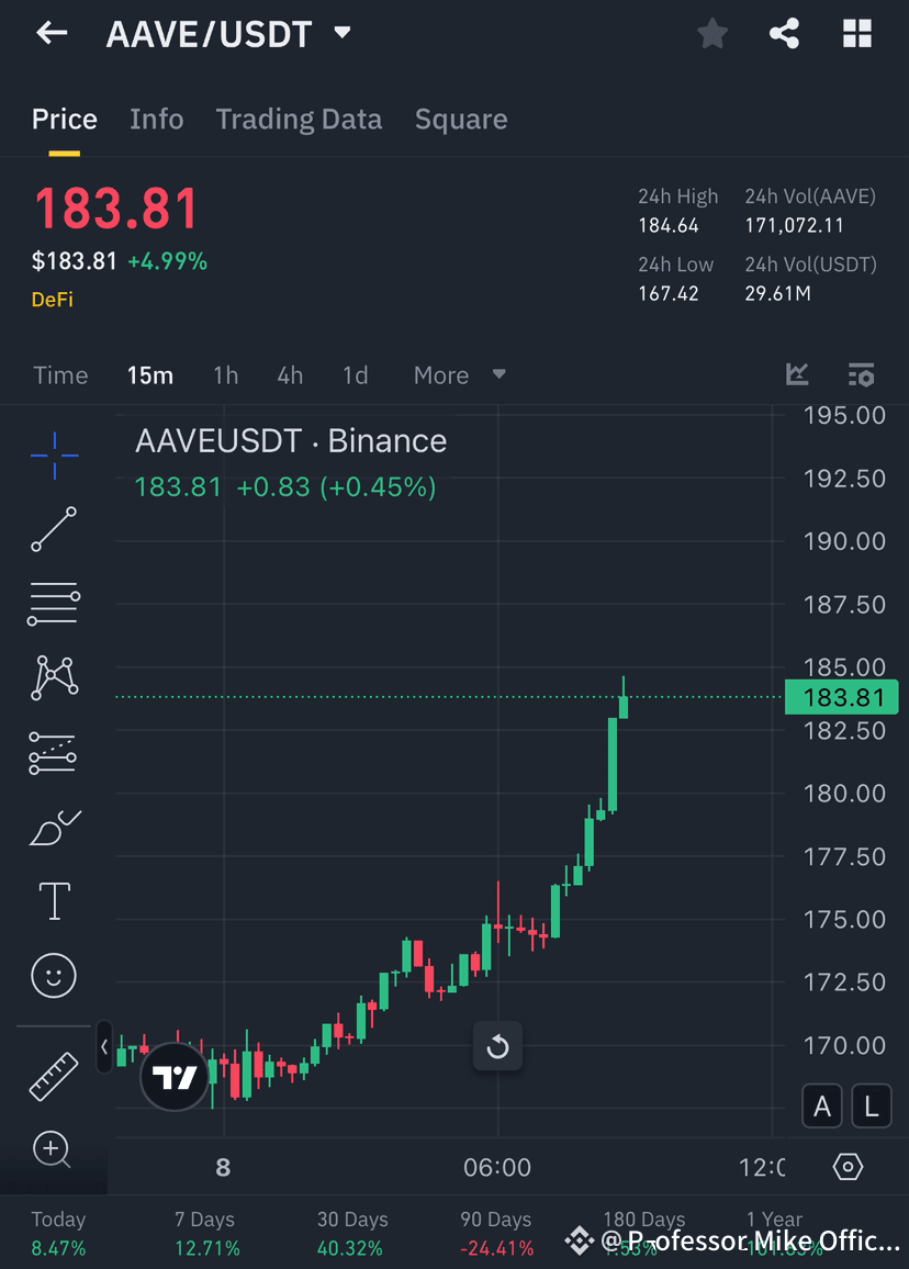 $AAVE /USDT BULL RUN CONFIRMED — ROCKET LAUNCH IN PLAY!🔥💯 | Professor Mike Official on Binance ...