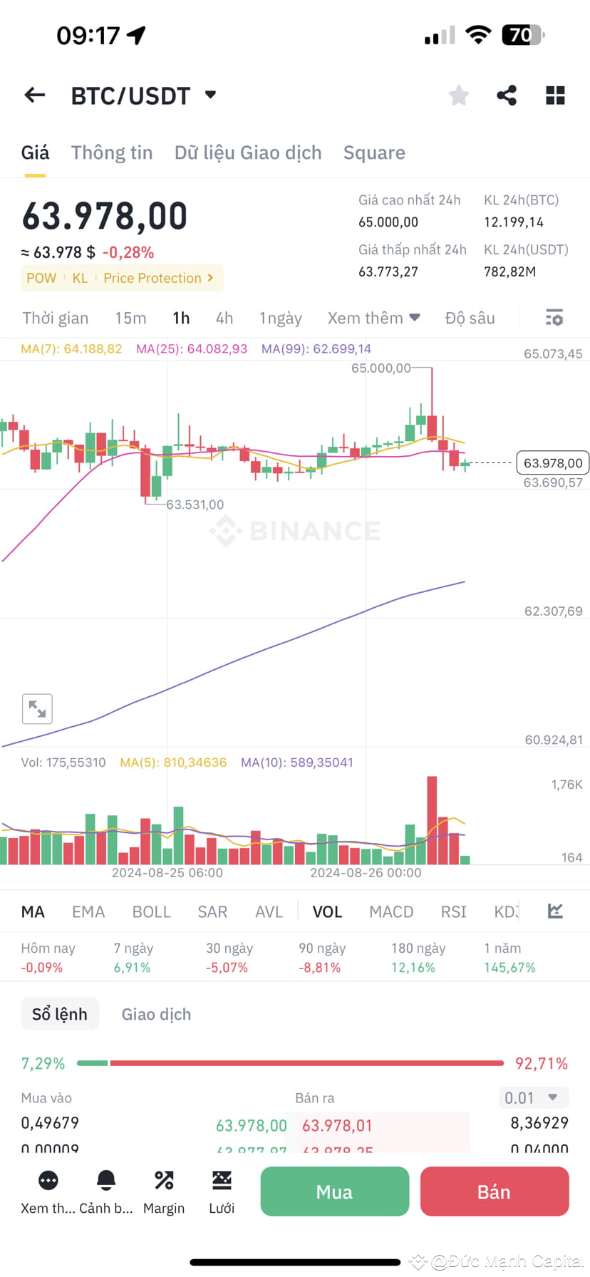 BTC is close to 65k🔥🔥 $BTC once again hit 65k and got rej | Đức Mạnh Capital on Binance Square