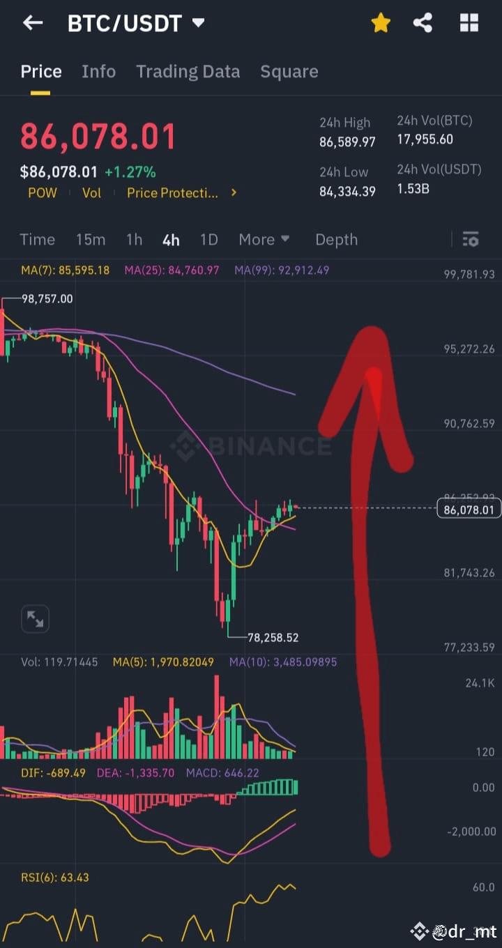 $BTC SIGNAL ALERT 🟢 ️ ️ ️ ️ ️🚀 CZ reminds us once again t | dr_mt on ...