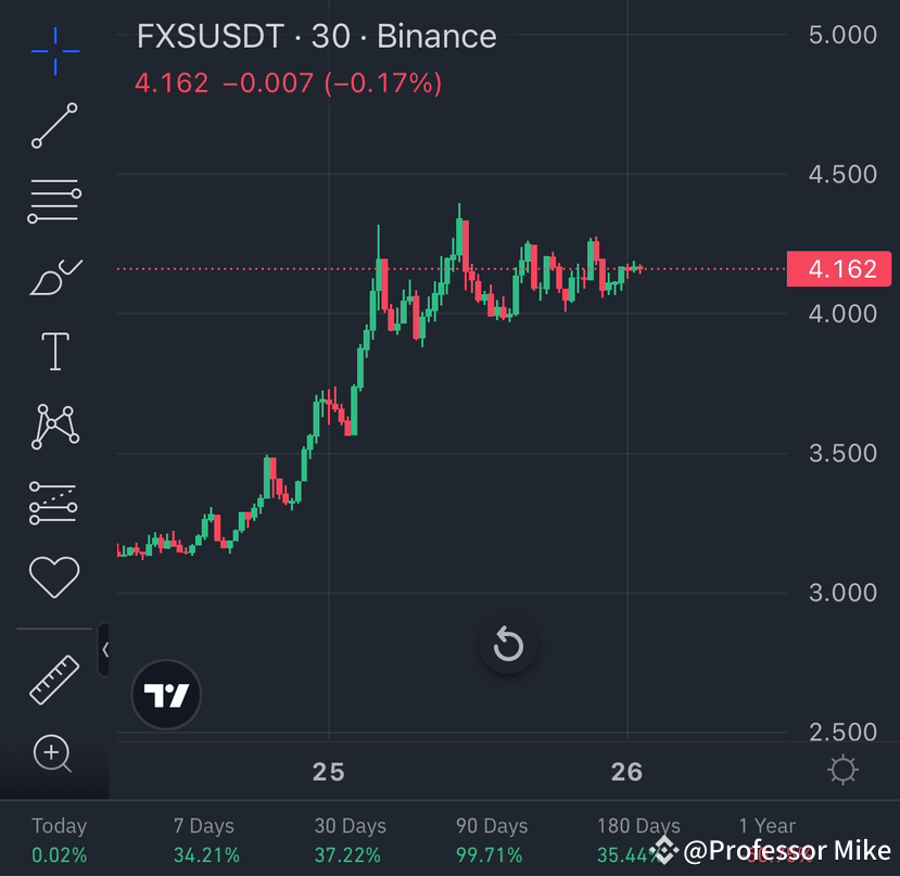 Bull Run Confirmed: Entry Opportunity on $FXS /USDT🔥💯 $FX | Professor Mike on Binance Square