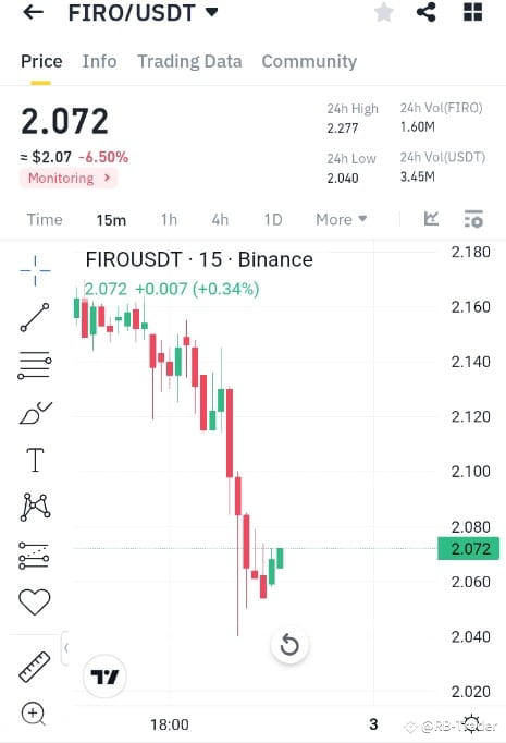 $FIRO /USDT Technical Analysis – Binance Update 📉 Curren | RB-Trader on Binance Square