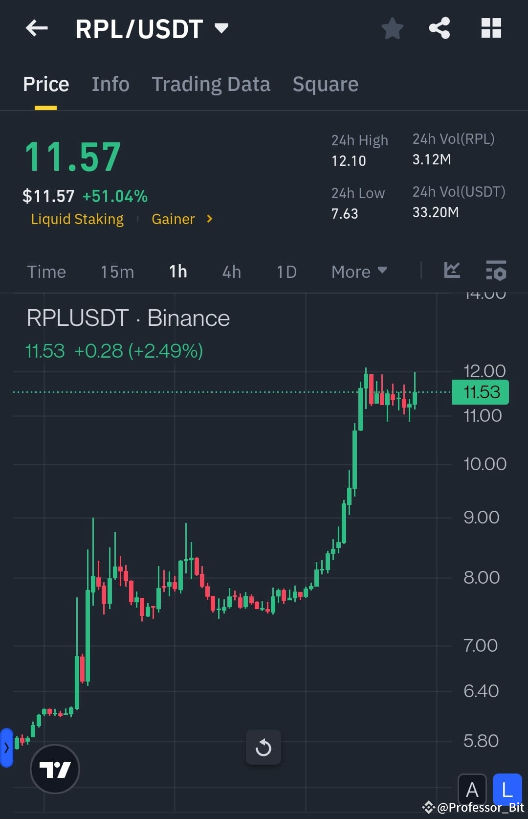 🚀 $RPL /USDT Breakout Alert – What’s Next? 🔥 🔹 Current P | Master Trader 786 on Binance Square