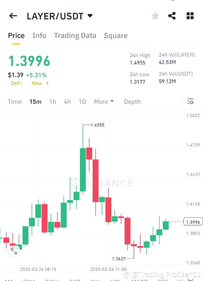 $LAYER /USDT – Bullish Momentum Building! 🚀 Momentum Ana | Trading Profiser 01 on Binance Square