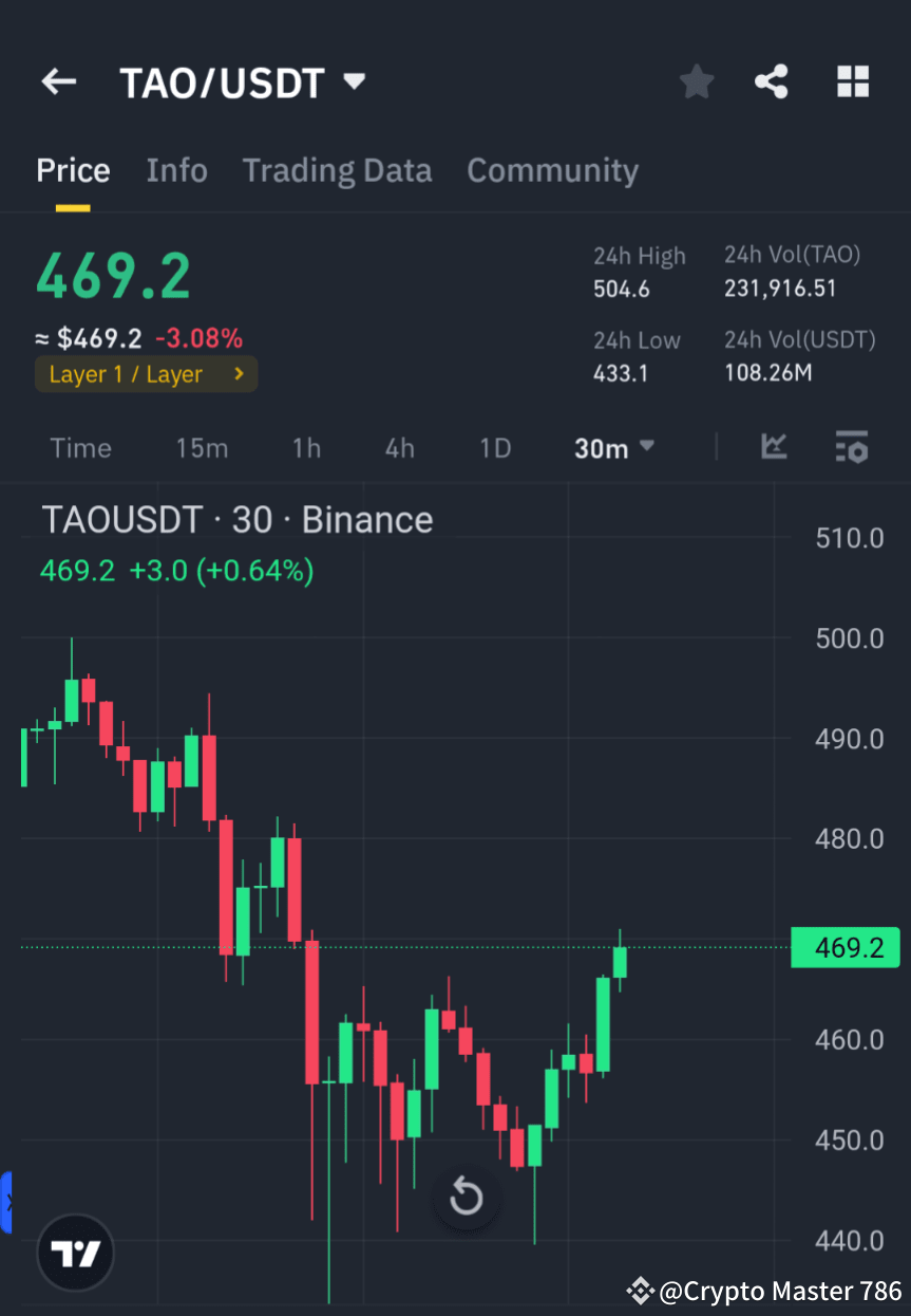 $TAO 📊 TAO/USDT Technical Analysis 🚀 Current Price: $469 | Crypto Master 786 on Binance Square
